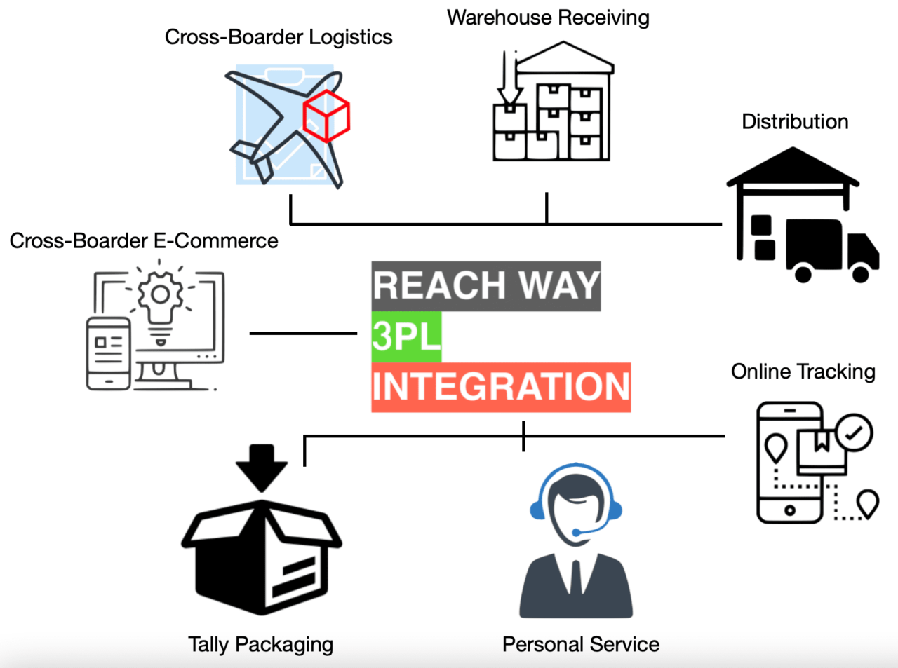 3PL - 迅捷物流供應鏈股份有限公司